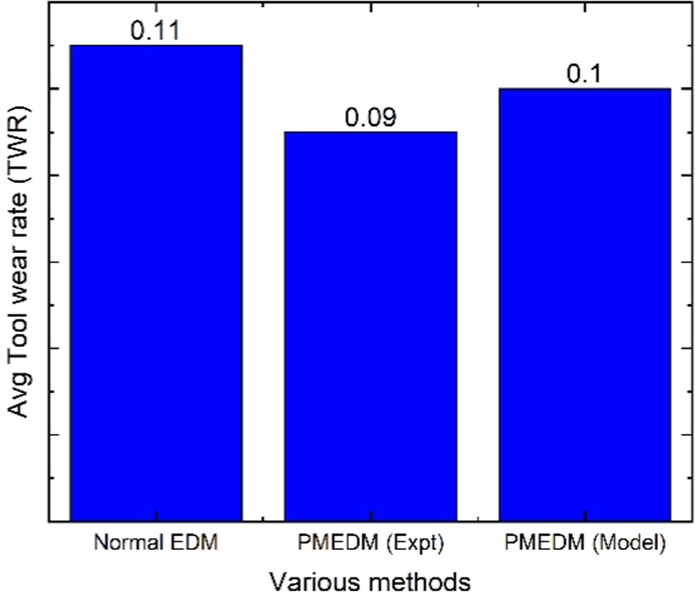 PMEDM process parameter optimization for machining superalloy MONEL 400 ...