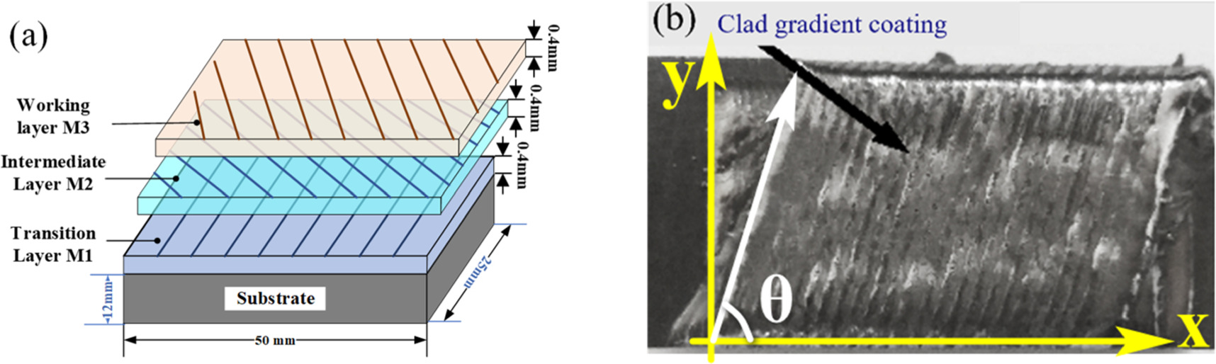 Microstructure and properties of spiral gradient coating prepared by laser cladding - IOPscience