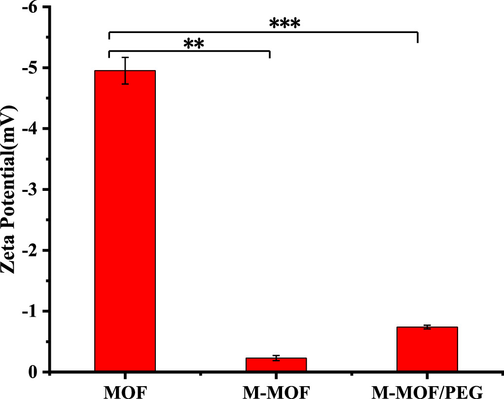 Simple fabrication of bimetallic metal-organic framework derived ...