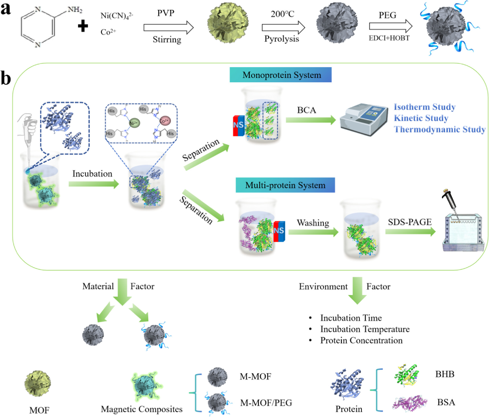 Simple fabrication of bimetallic metal-organic framework derived ...