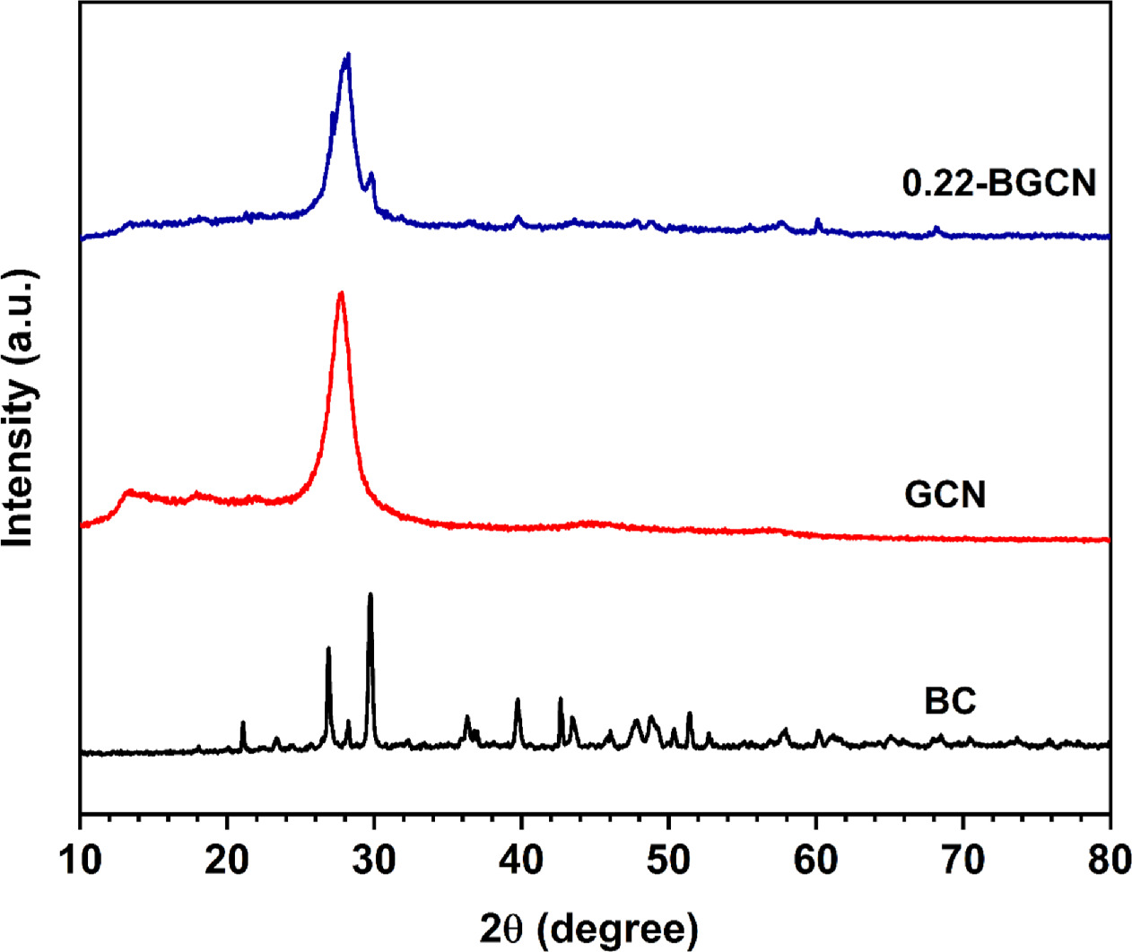 Hybrid biochar-graphitic carbon nitride (g-C3N4) composite ...