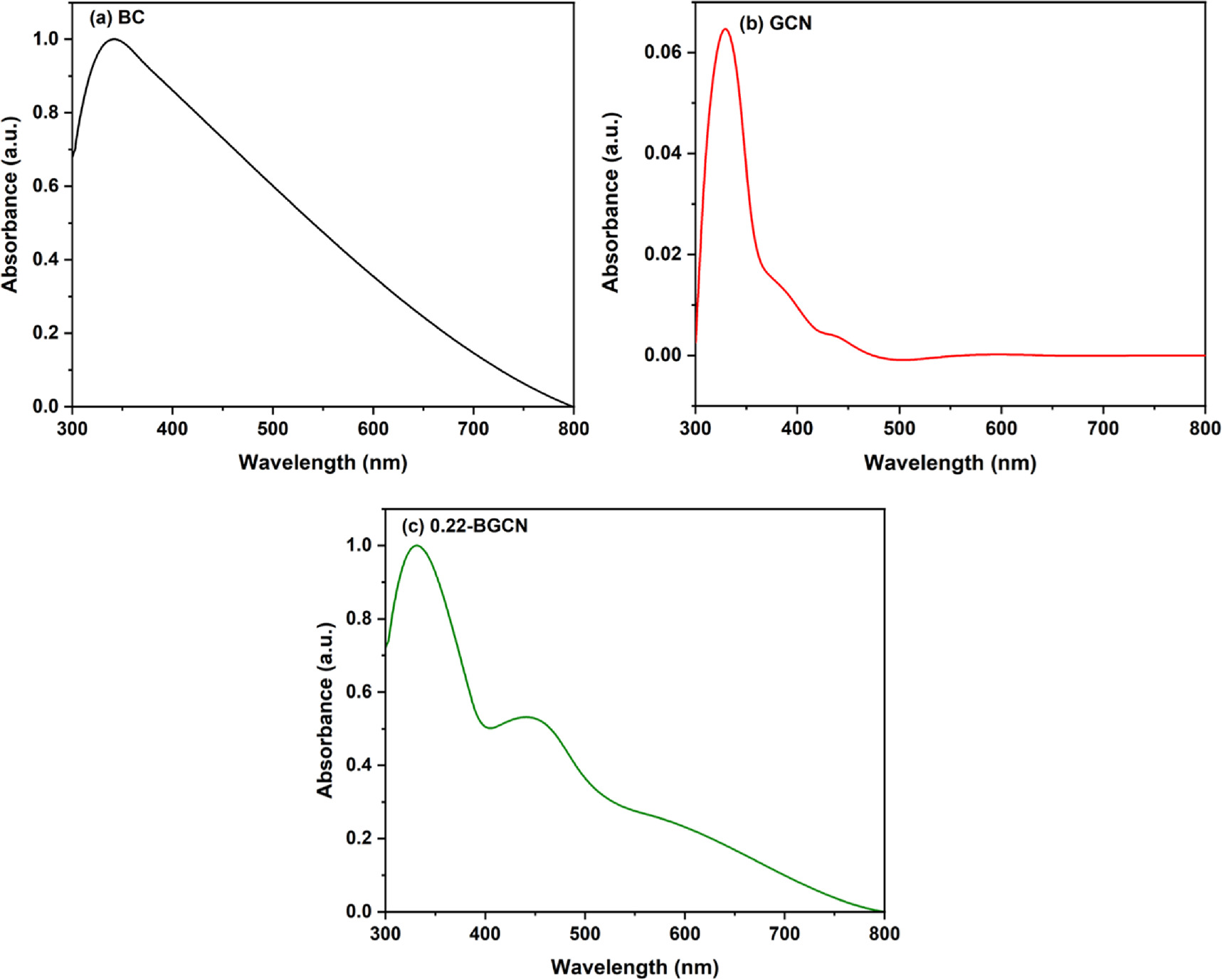 Hybrid biochar-graphitic carbon nitride (g-C3N4) composite ...