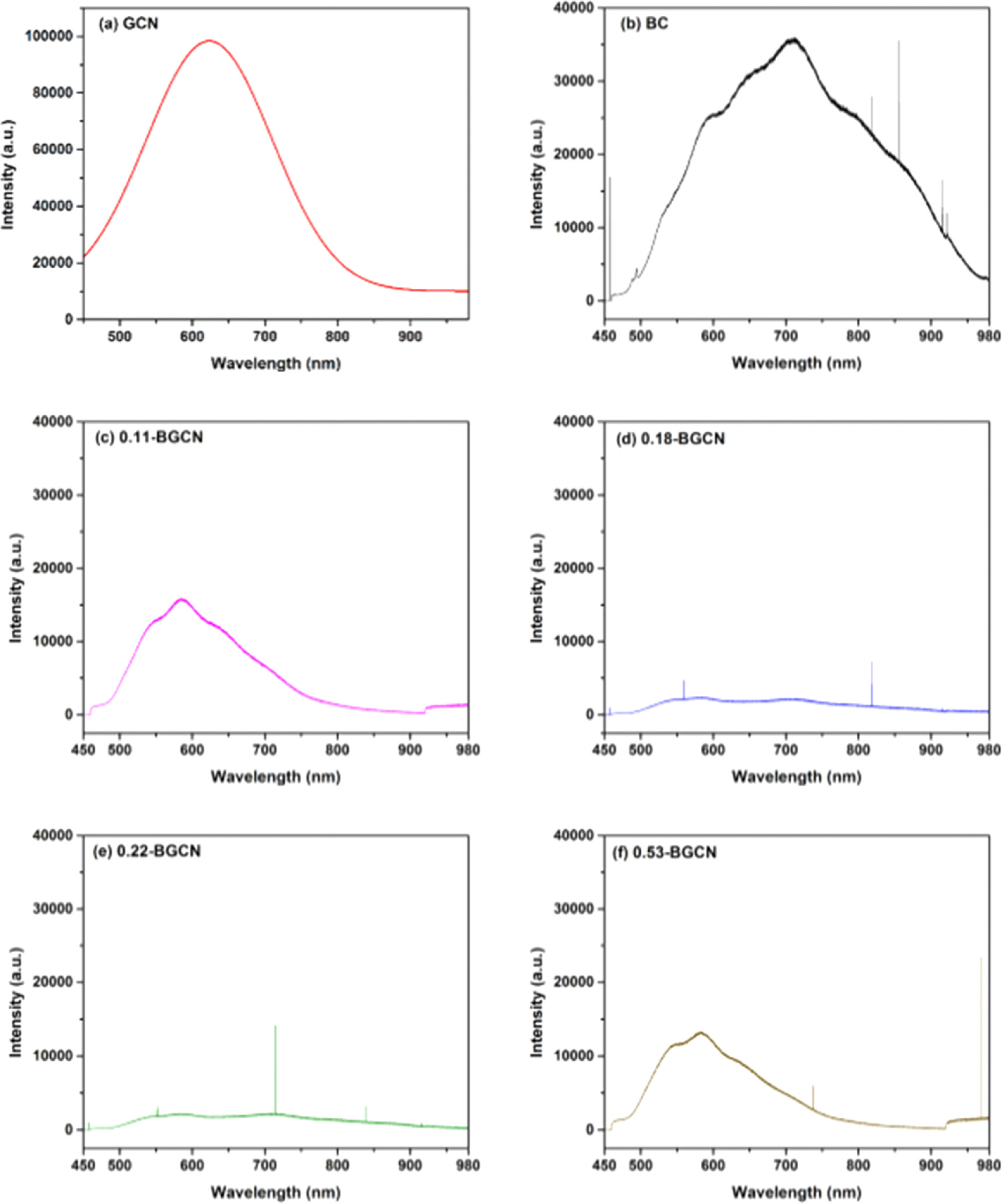 Hybrid biochar-graphitic carbon nitride (g-C3N4) composite ...