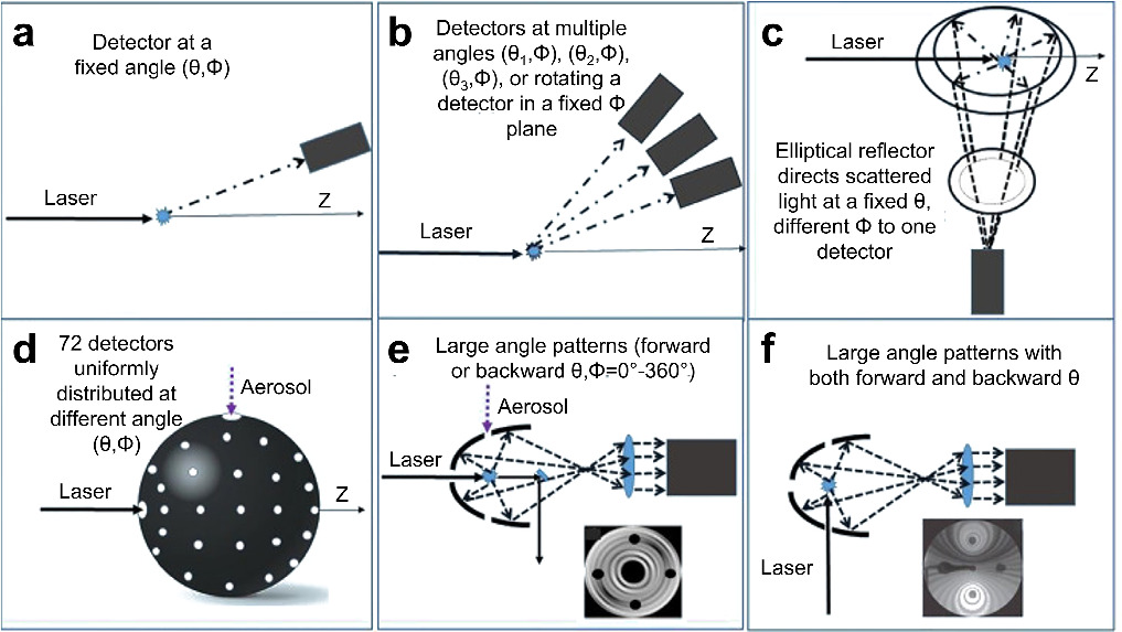 Collection and characterization of aerosol particles - IOPscience