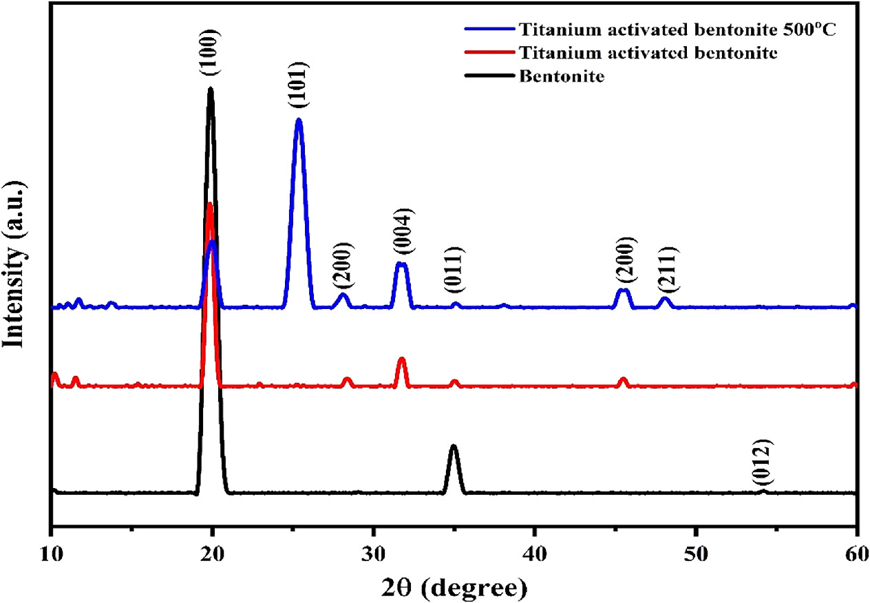Influence of activated bentonite nanoclay/TiO2 on antibiofilm and ...