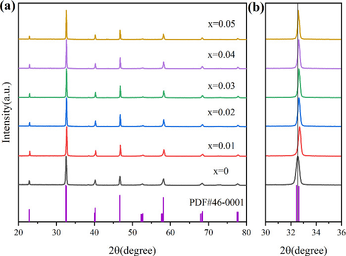 Effect of Sc3+ doping on the structure and electrical properties of NBT ...