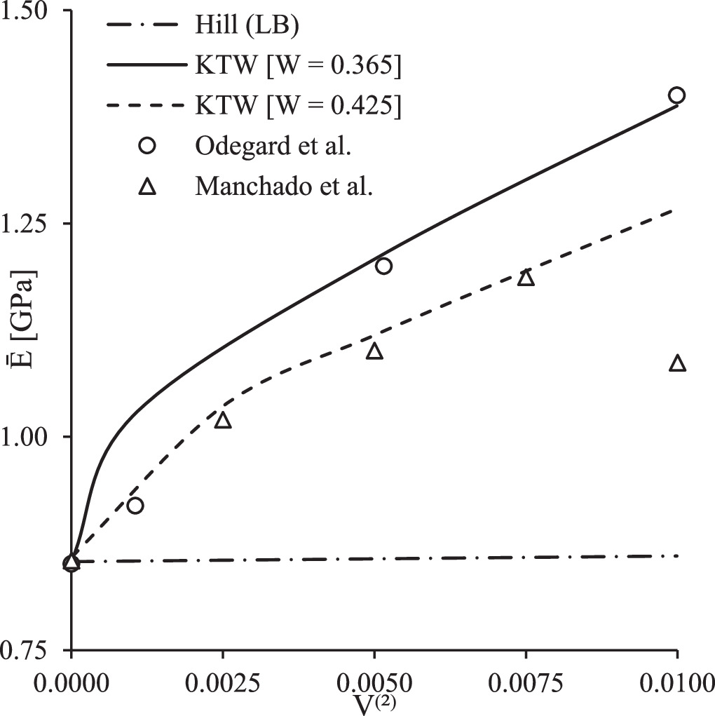 A new weighted approach for homogenization of composites - IOPscience