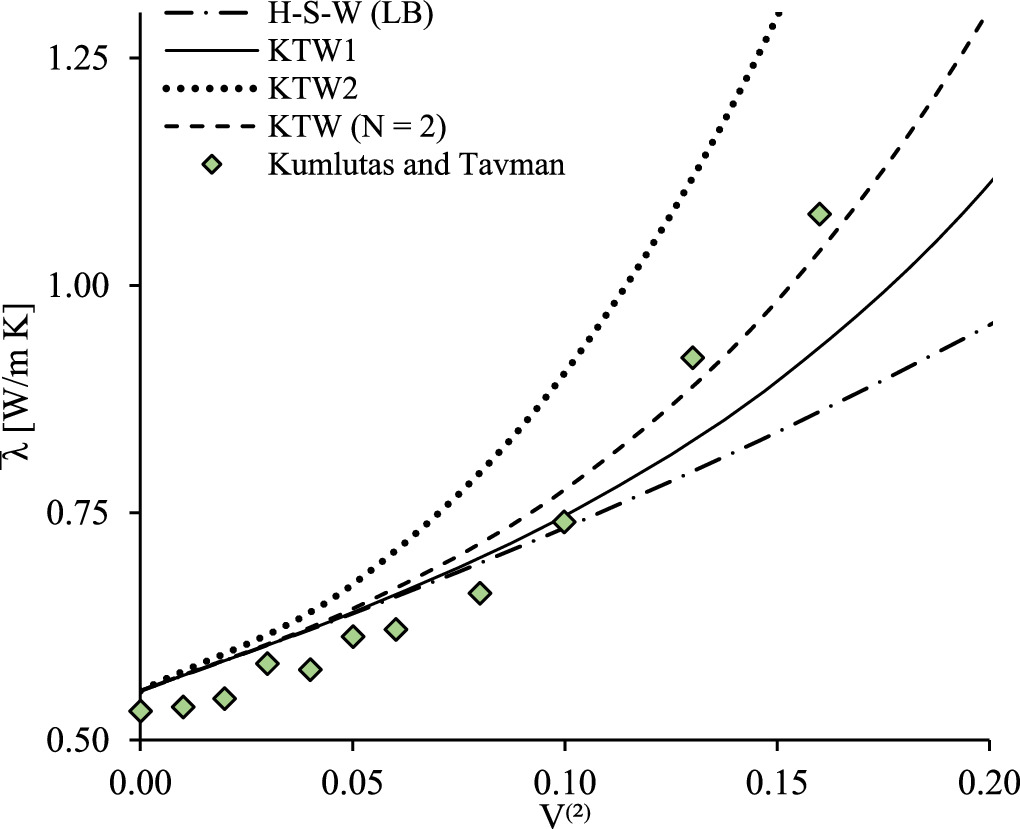 A new weighted approach for homogenization of composites - IOPscience