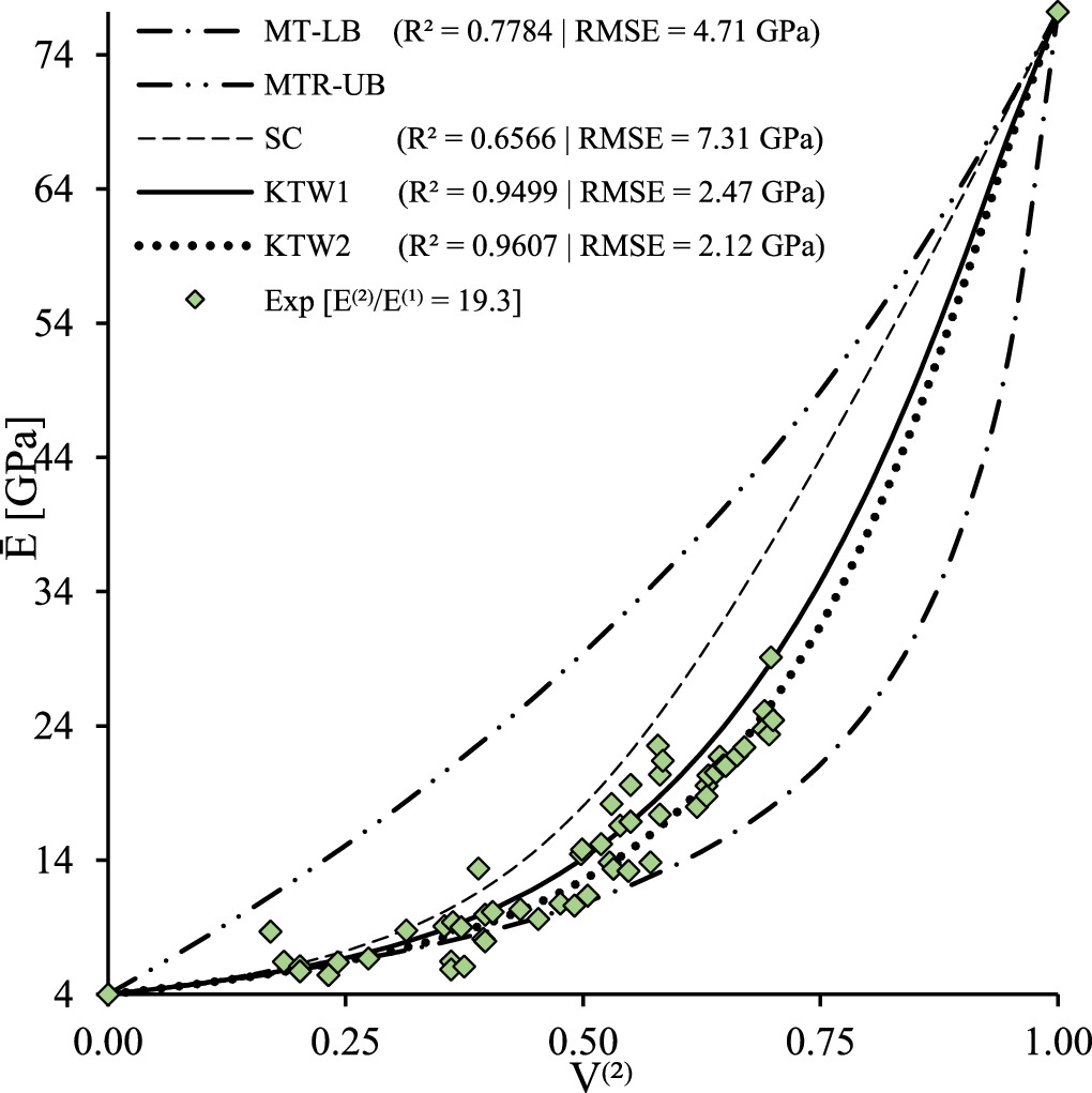 A new weighted approach for homogenization of composites - IOPscience