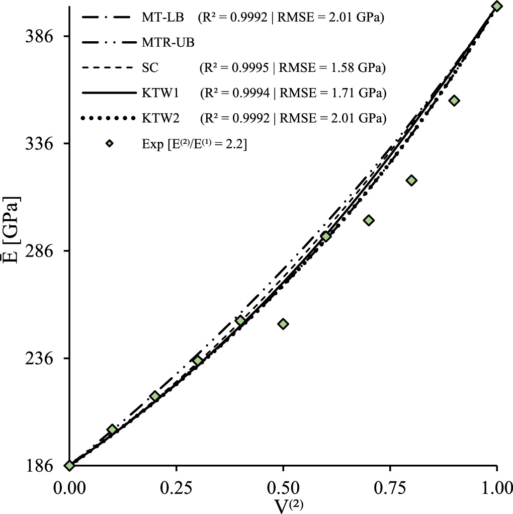 A new weighted approach for homogenization of composites - IOPscience
