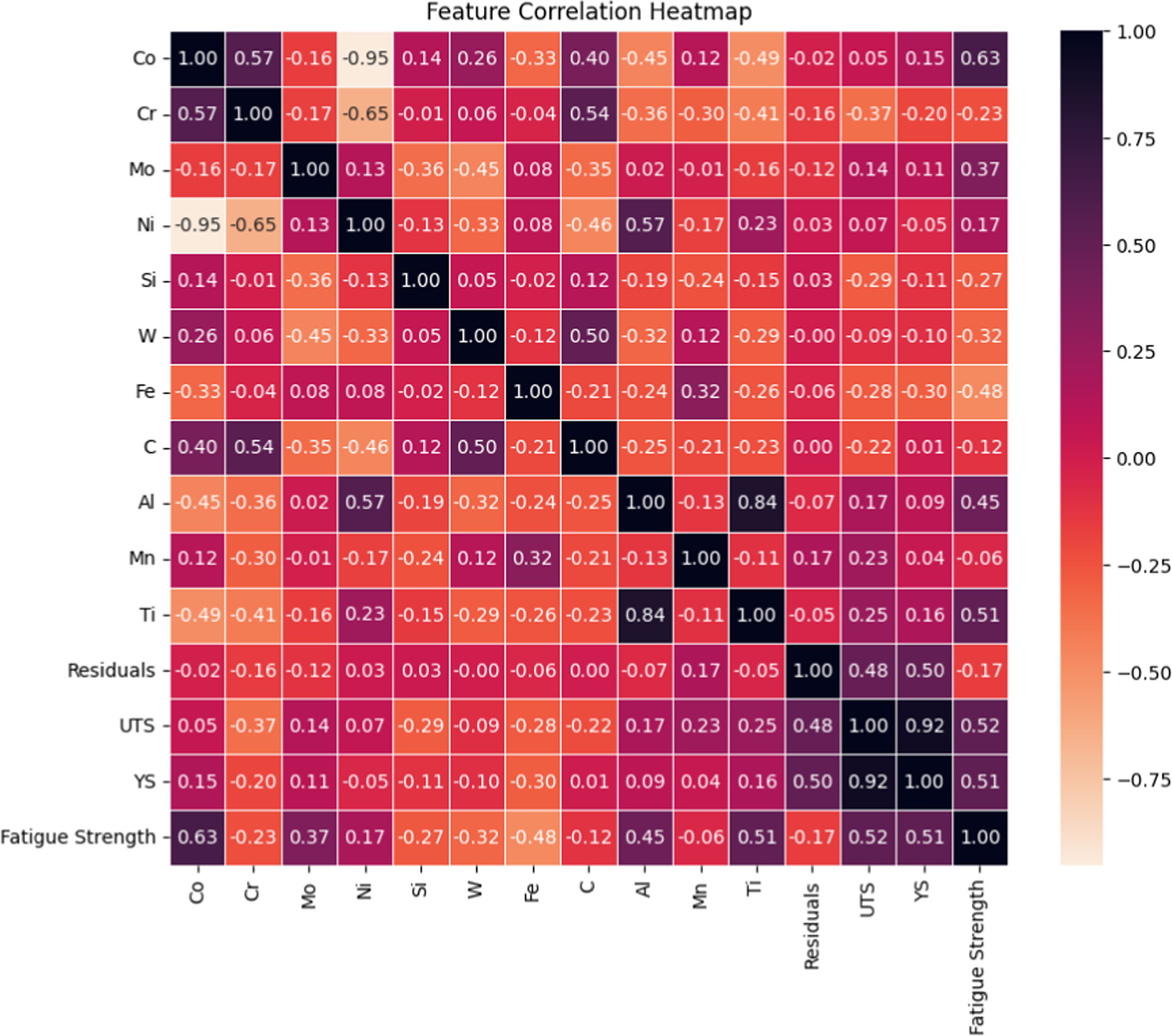Fatigue strength prediction of Cobalt alloys using material composition ...