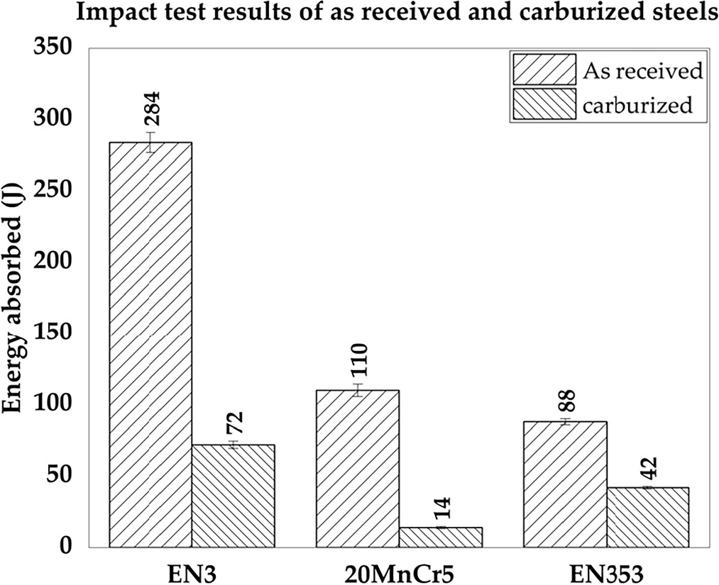 Influence of gas carburization on the microstructure, mechanical ...