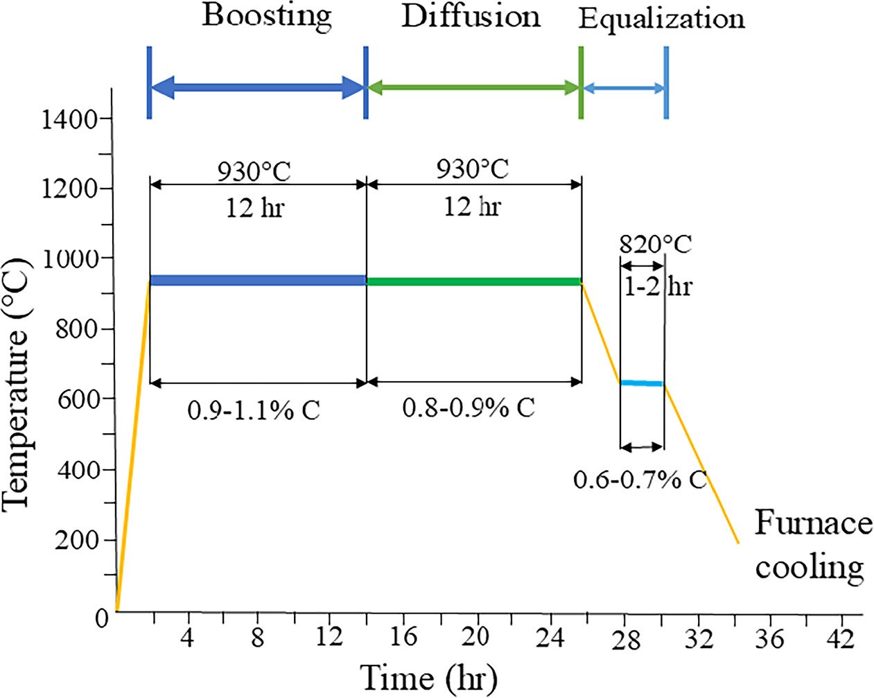 Influence of gas carburization on the microstructure, mechanical ...