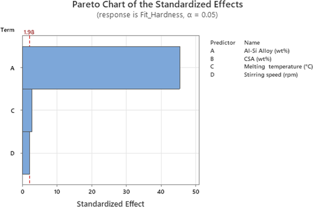 Harnessing machine learning approach for hardness optimization of Al-Si ...
