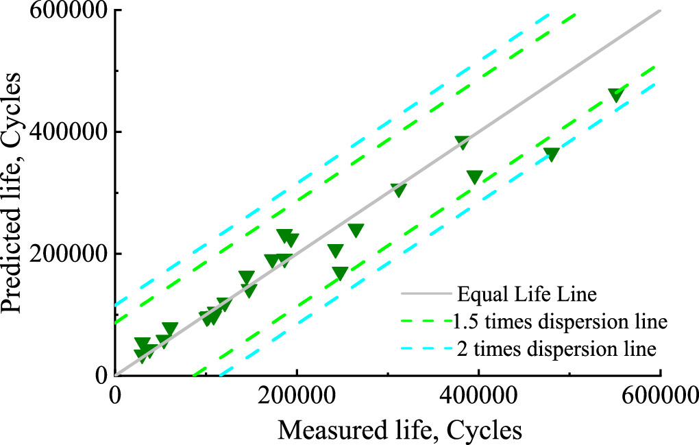 A method of fatigue life prediction for rubber materials based on ...