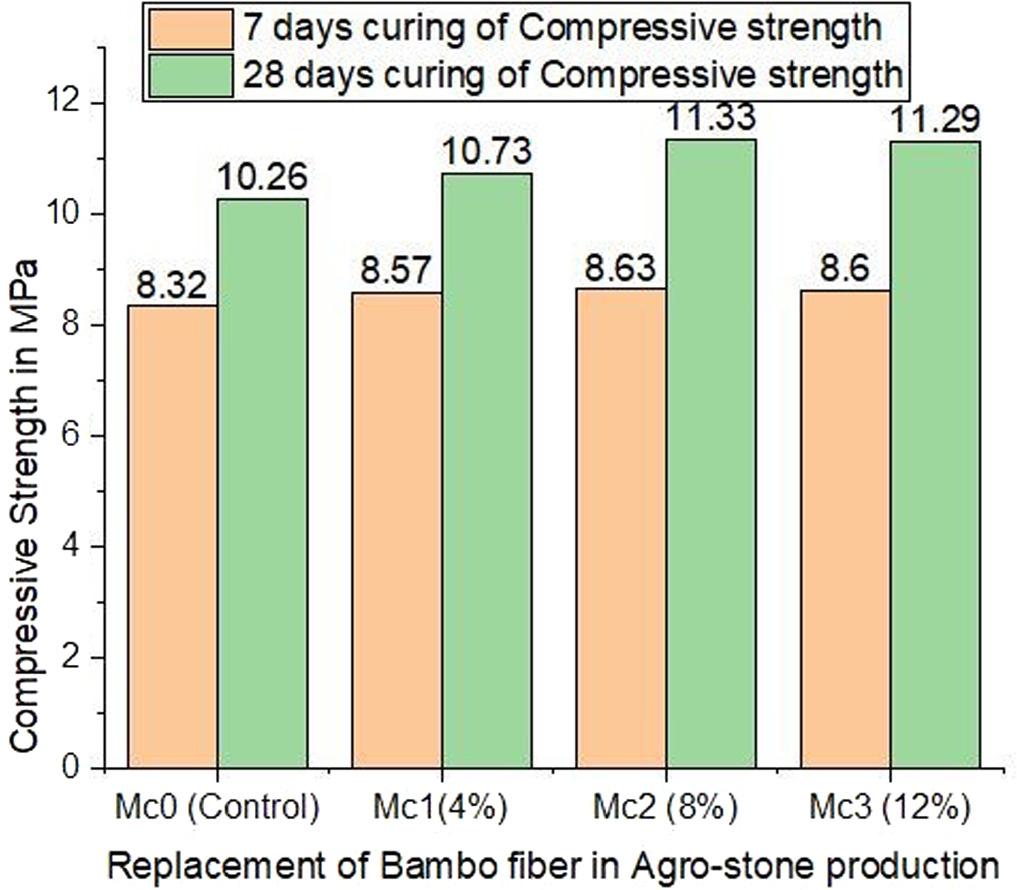 Bi-product utilization of eco-friendly agro-stone panels: bamboo fiber ...