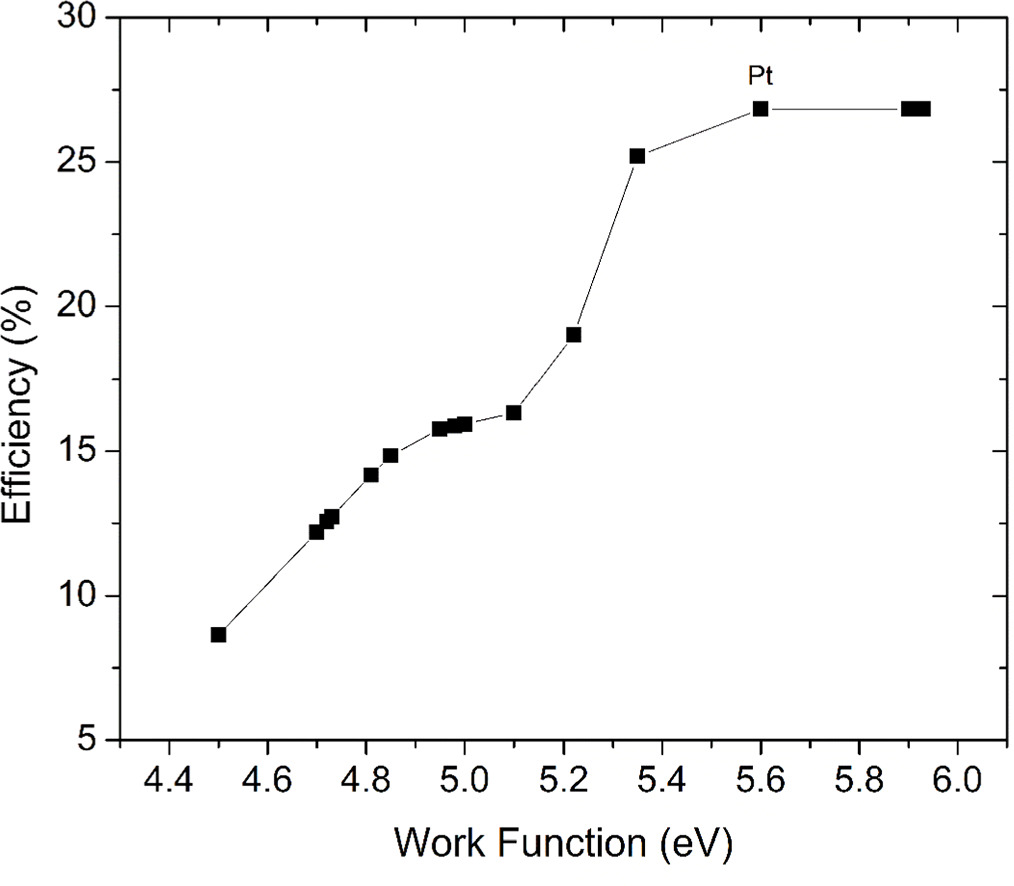 Optimizing CdS/Sb2S3 solar cells for enhanced performance: reaching 26. ...
