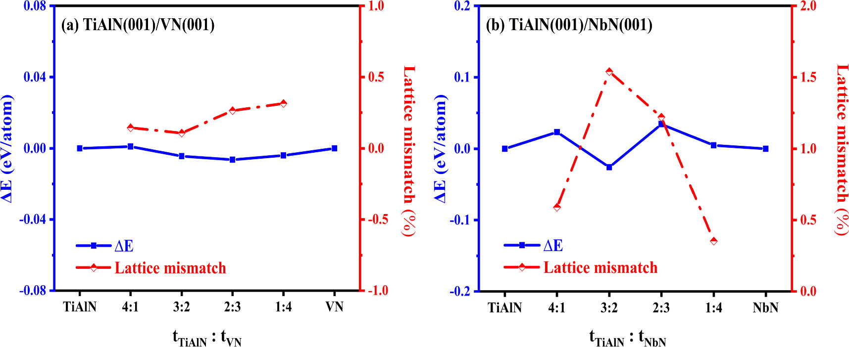 Effect of the modulation ratio on the interface structure of TiAlN/VN ...