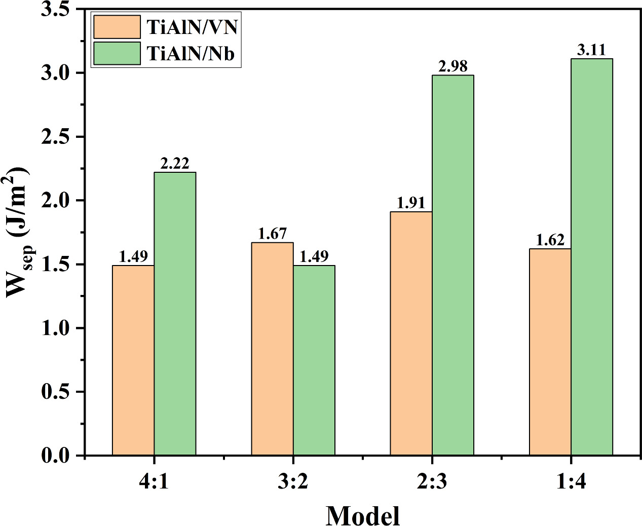 Effect of the modulation ratio on the interface structure of TiAlN/VN ...