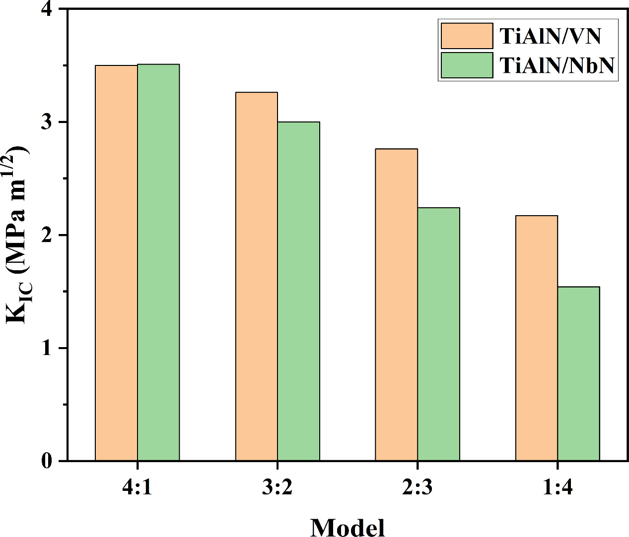 Effect of the modulation ratio on the interface structure of TiAlN/VN ...
