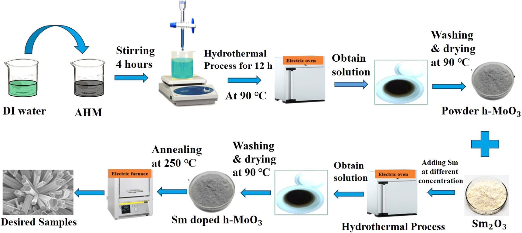 Structural, morphological, and optical properties of flowerlike Sm ...