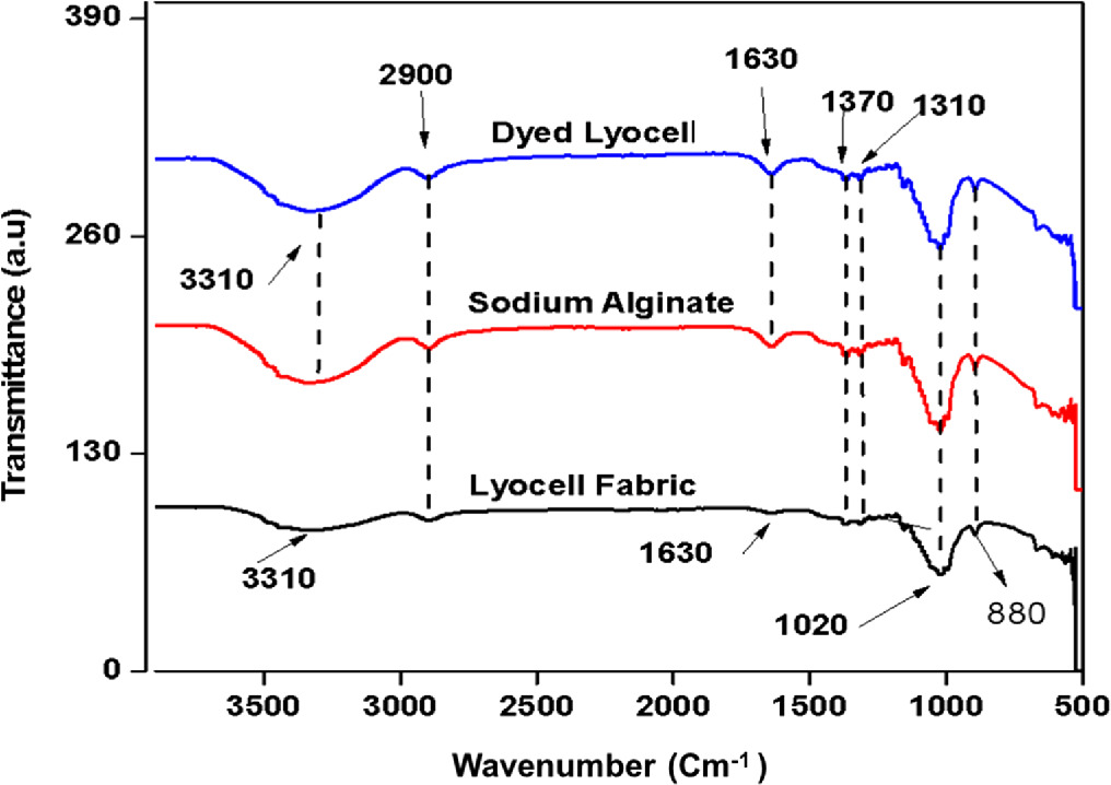 Preparation and dyeability of lyocell fabric with structural color for ...