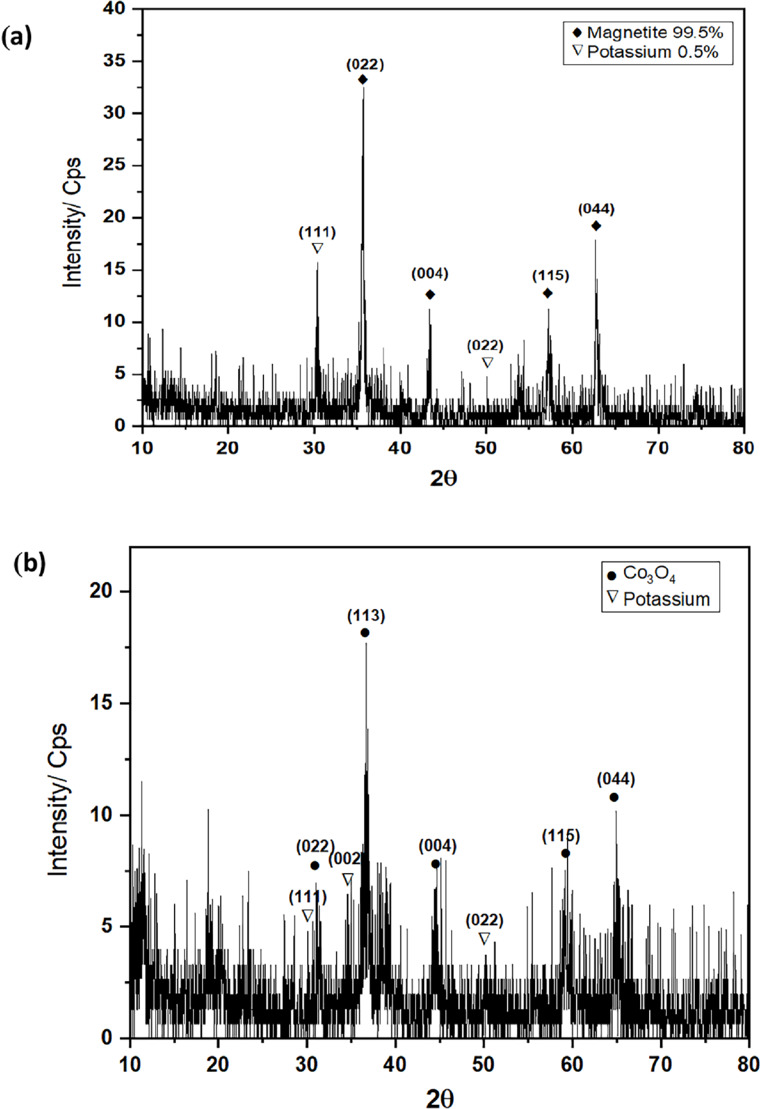 Optimizing Titania-supported iron catalysts for high-performance FT-CO2 ...