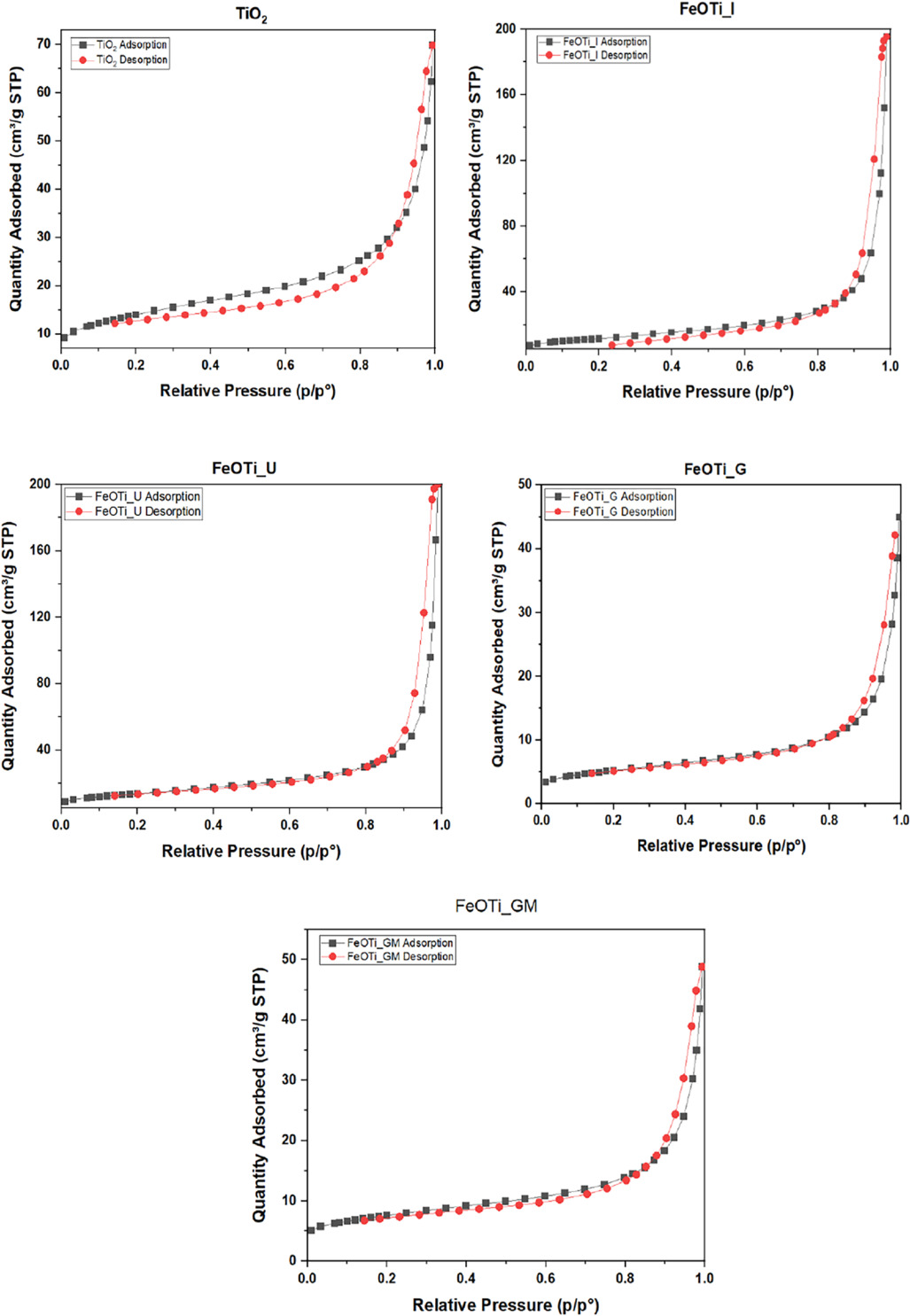 Optimizing Titania-supported iron catalysts for high-performance FT-CO2 ...