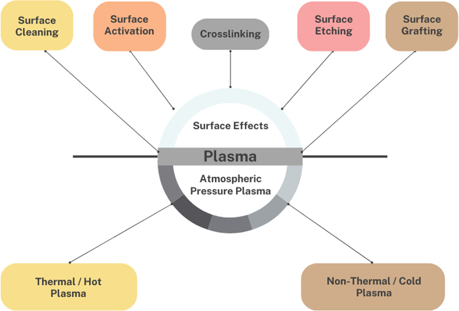 Investigation of the effects of atmospheric pressure cold and hot ...