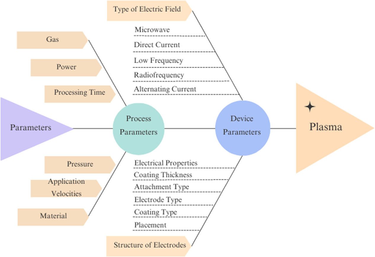 Investigation of the effects of atmospheric pressure cold and hot ...