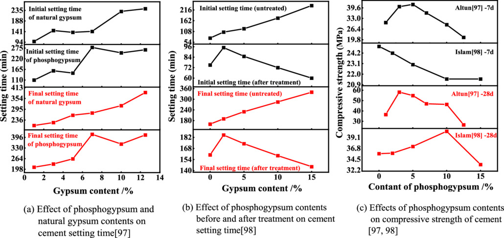 Research progress on resource utilization of phosphogypsum - IOPscience