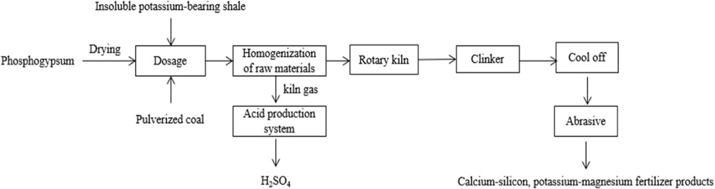 Research progress on resource utilization of phosphogypsum - IOPscience