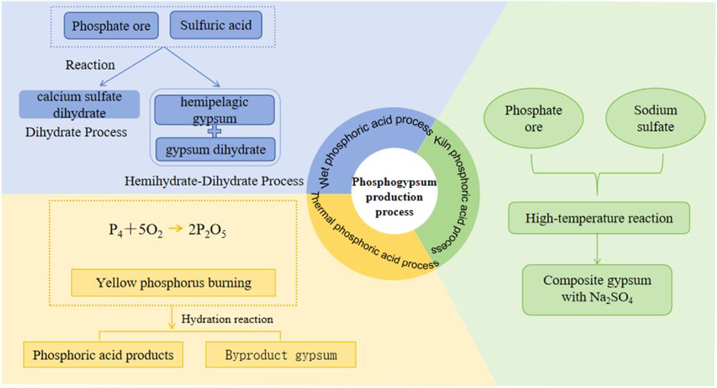 Research progress on resource utilization of phosphogypsum - IOPscience