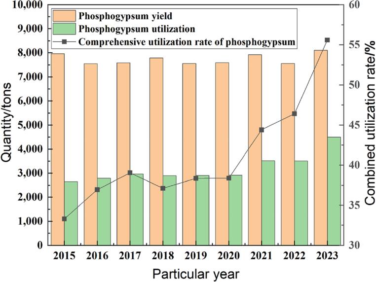 Research progress on resource utilization of phosphogypsum - IOPscience