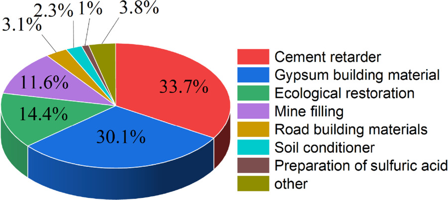 Research progress on resource utilization of phosphogypsum - IOPscience