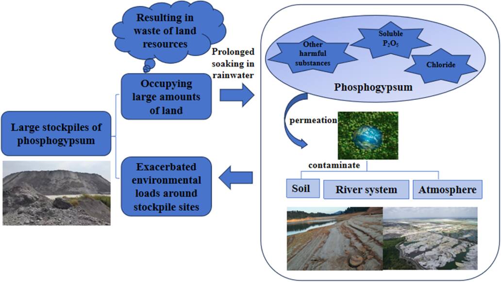 Research progress on resource utilization of phosphogypsum - IOPscience