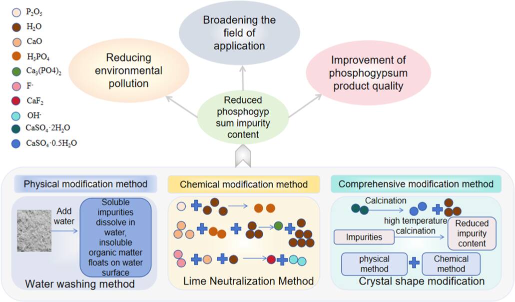 Research progress on resource utilization of phosphogypsum - IOPscience