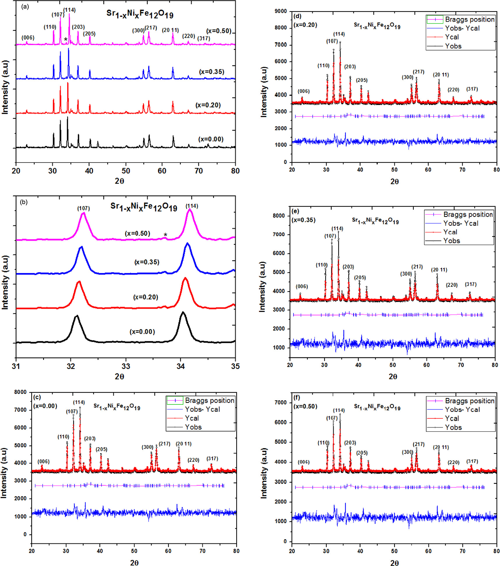 Study of structural, dielectric, and magnetic properties of nickel ...