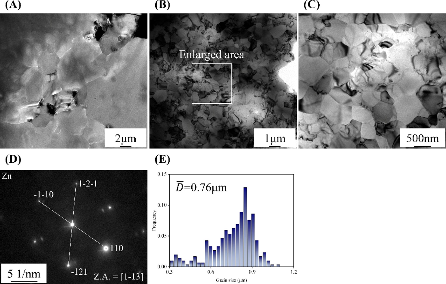 Preparing high-strength diluted Zn-Mg alloy as orthopedic implants by ...