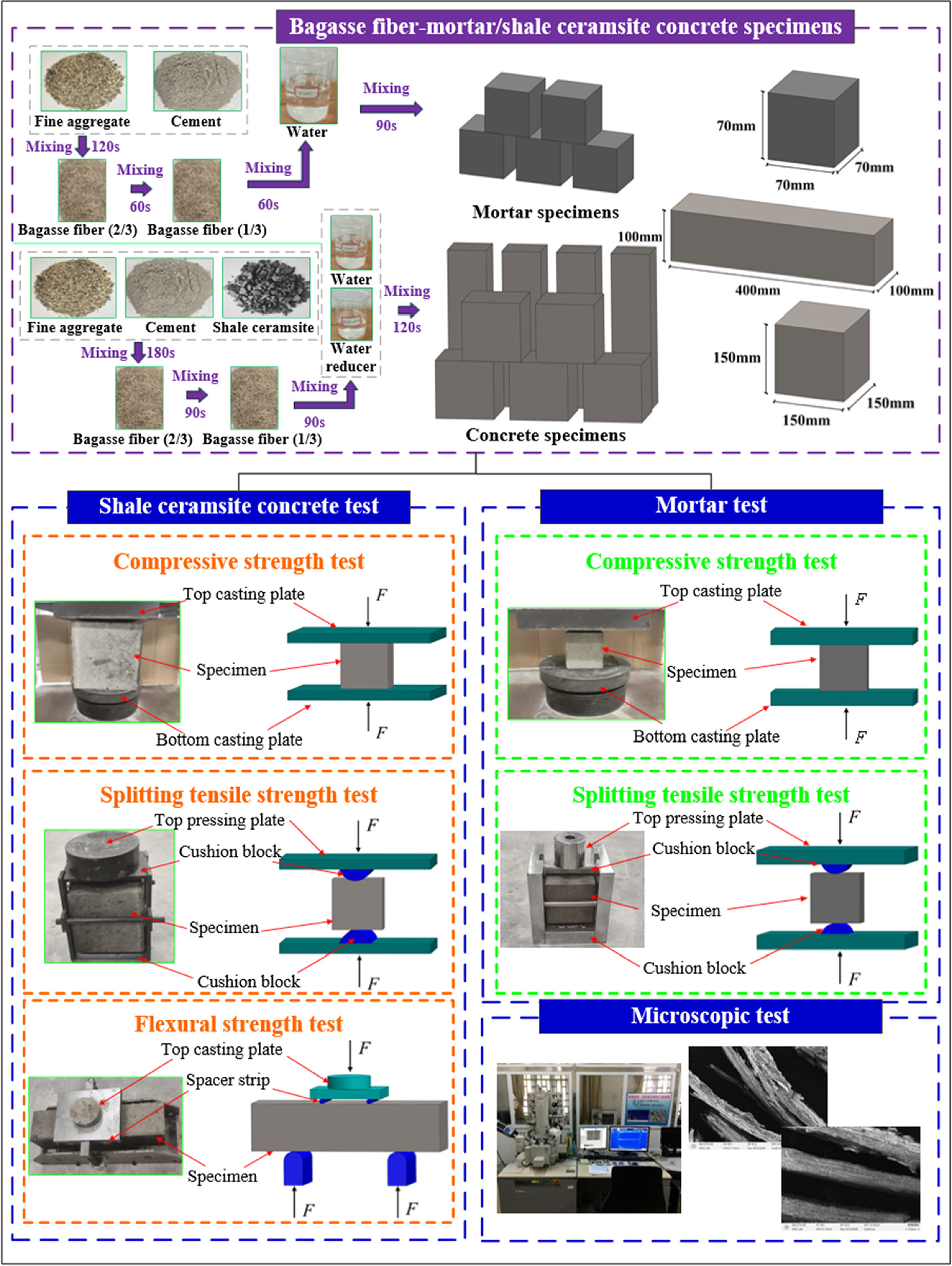 Basic mechanical properties of bagasse fiber-shale ceramsite composite ...