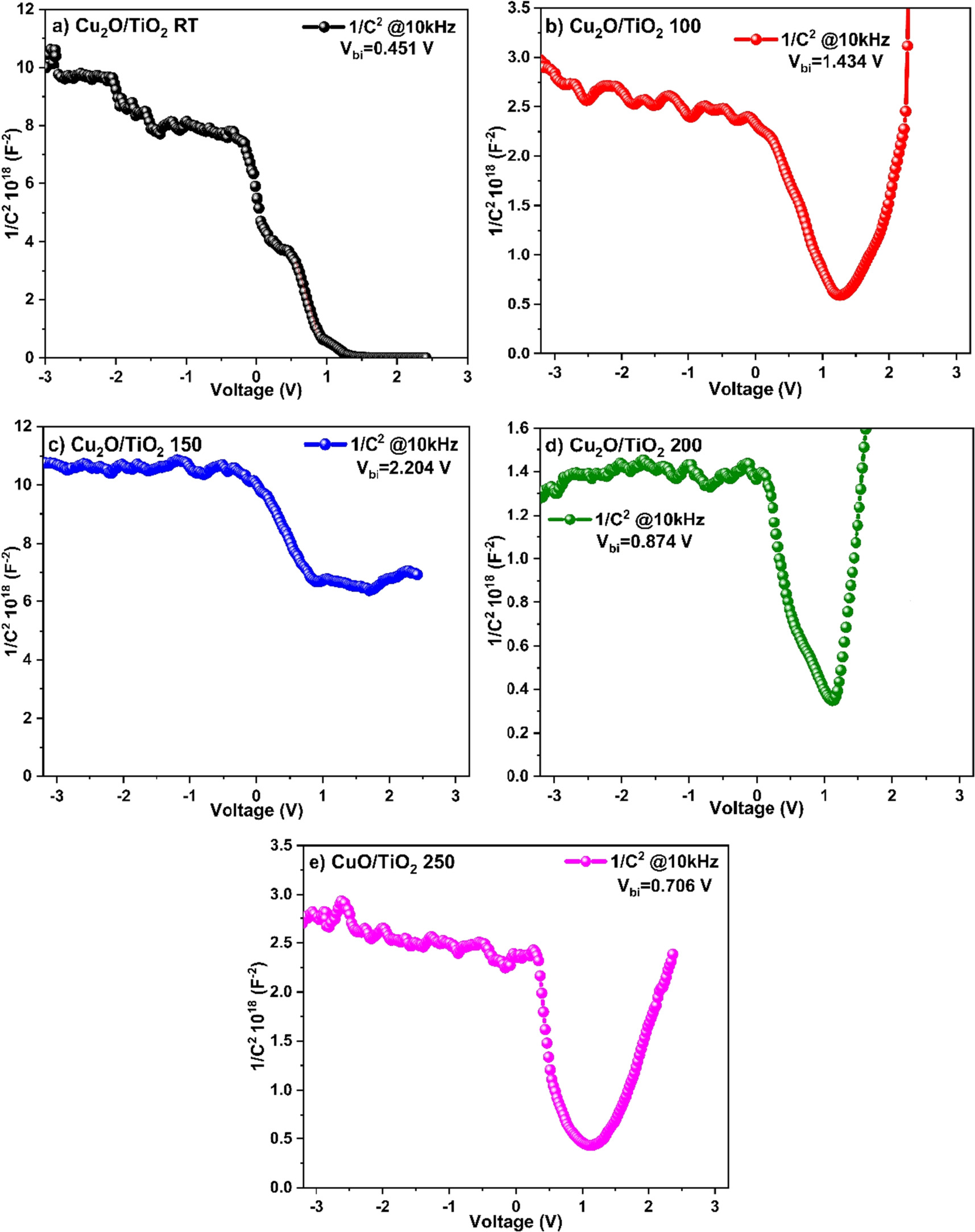 Unveiling frequency-dependent electrical behaviour in Cu2O/TiO2 ...