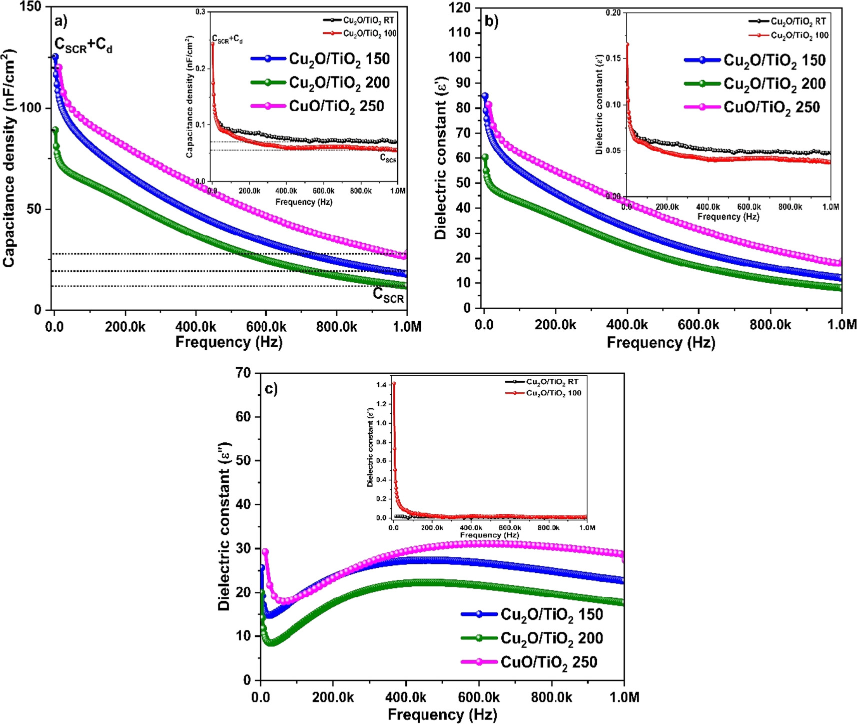 Unveiling frequency-dependent electrical behaviour in Cu2O/TiO2 ...