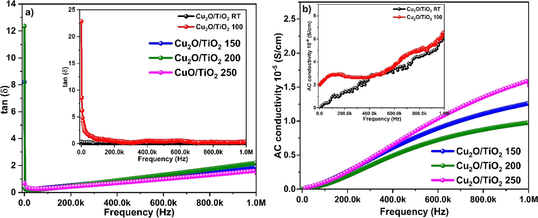 Unveiling frequency-dependent electrical behaviour in Cu2O/TiO2 ...