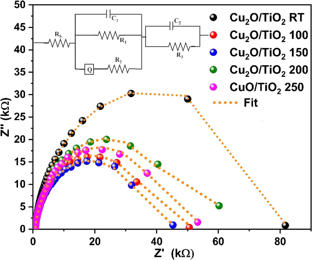 Unveiling frequency-dependent electrical behaviour in Cu2O/TiO2 ...