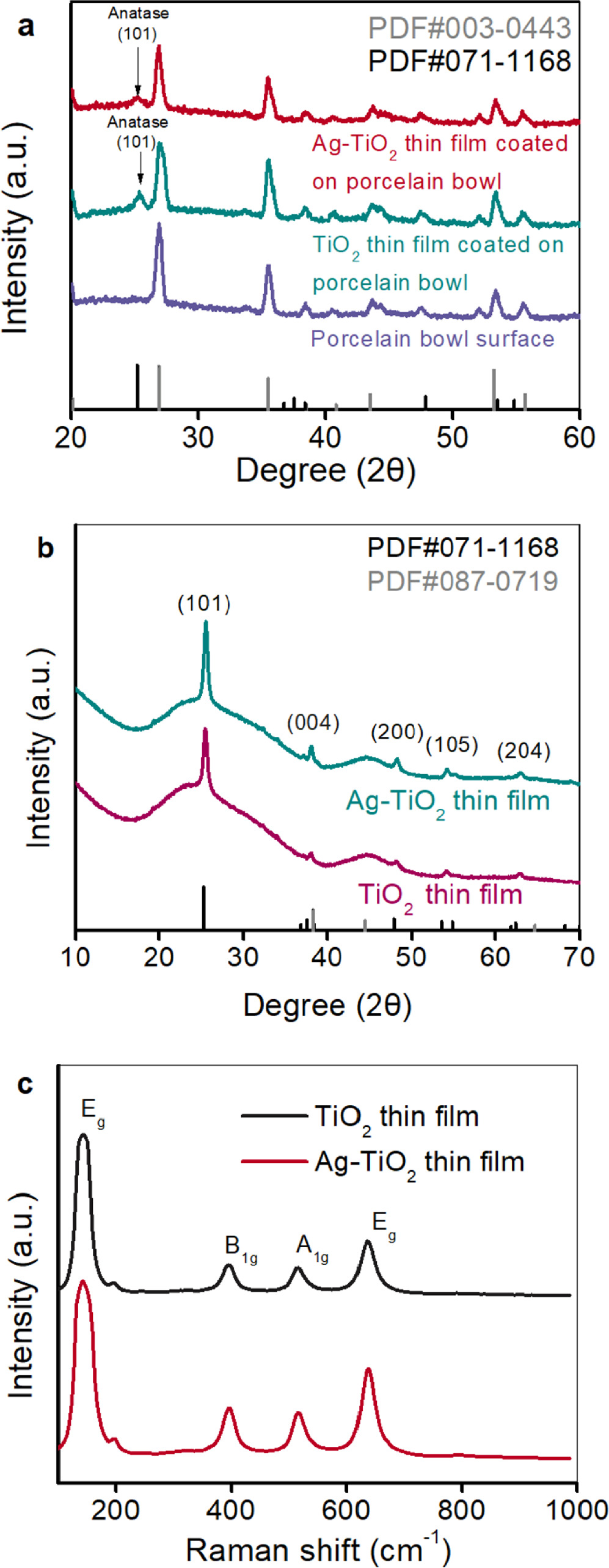 Functional Ag-TiO2 thin films on porcelain: oxalate-assisted sol-gel ...