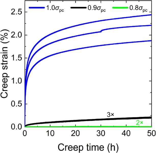 Probability-creep strain-time curve and size effect of creep strain ...
