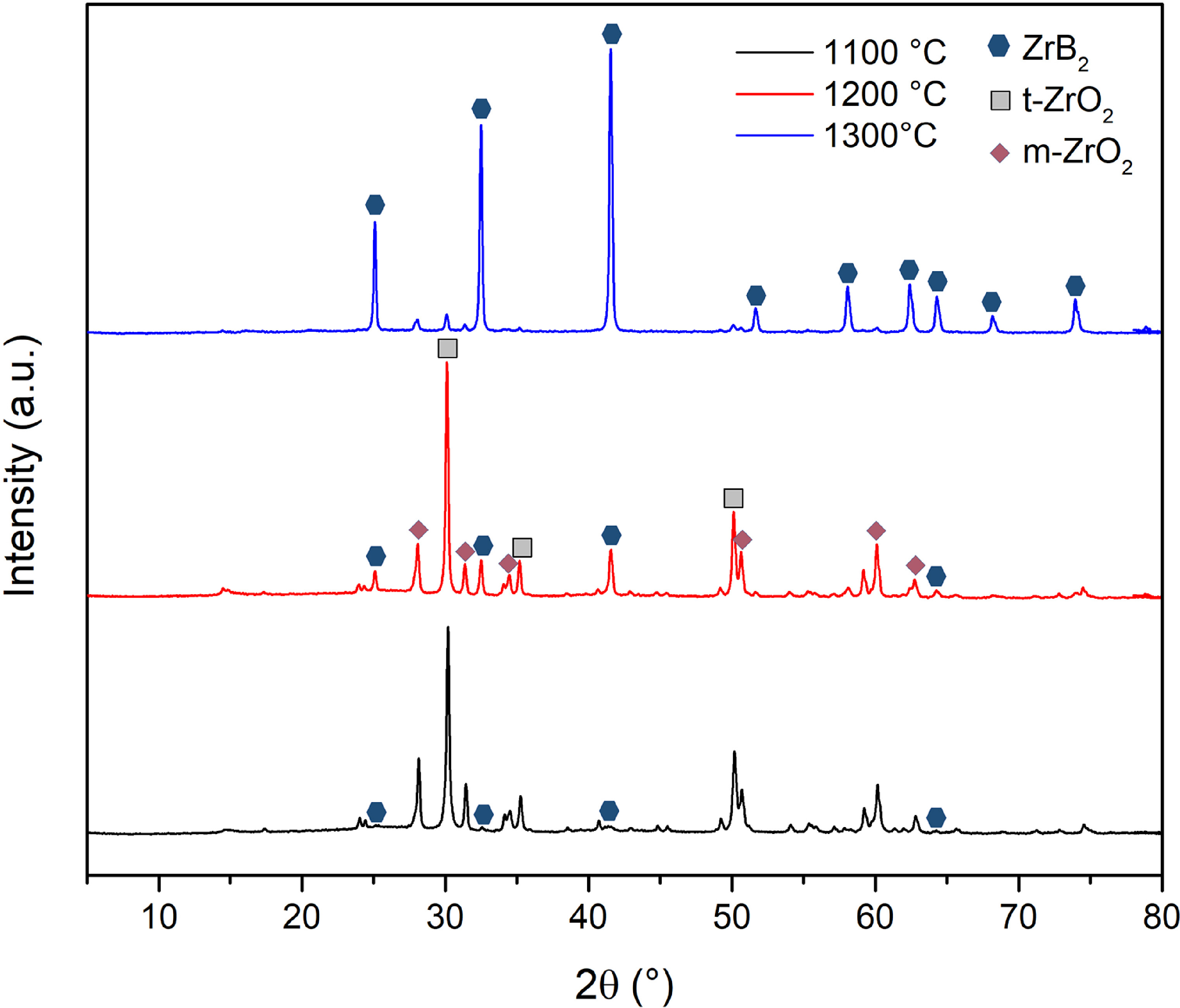 Synthesis of rod-like ZrB2 under concentrated solar radiation - IOPscience