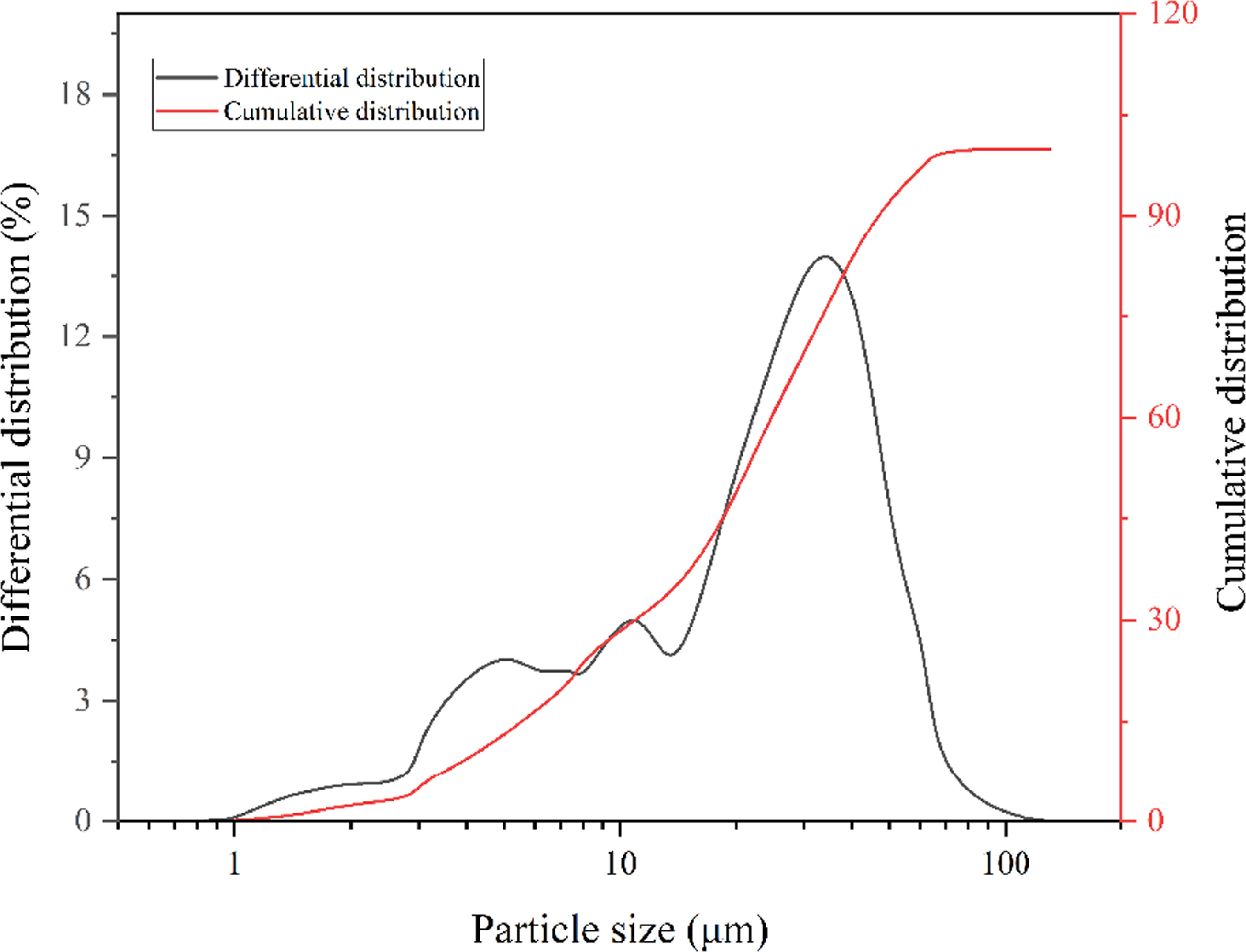 The influence of ultrafine waste glass powder on the properties of oil ...