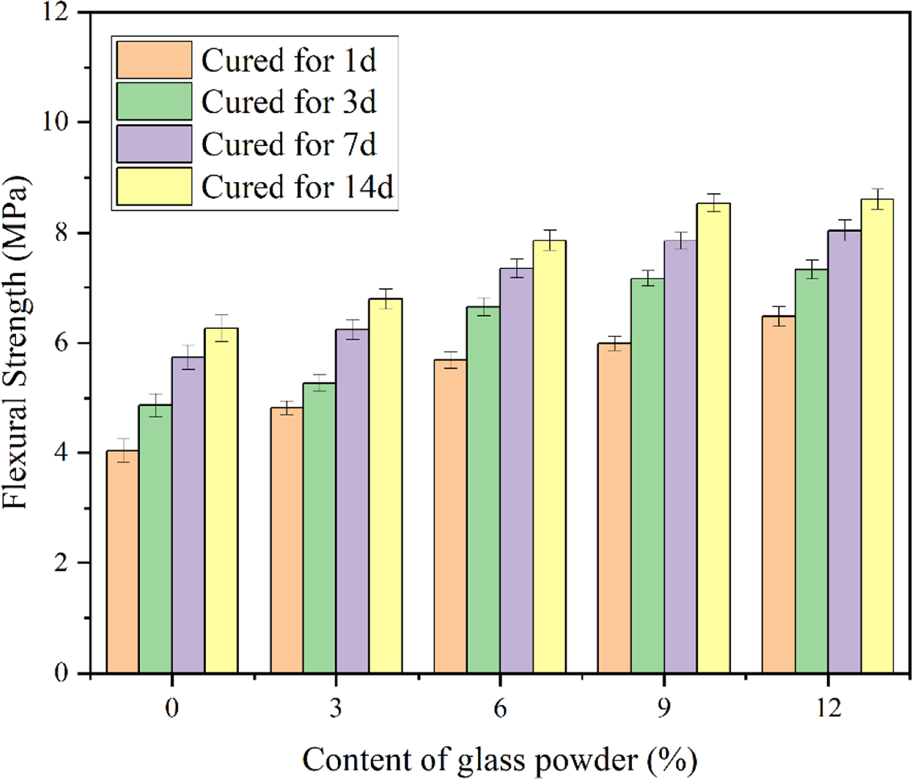 The influence of ultrafine waste glass powder on the properties of oil ...