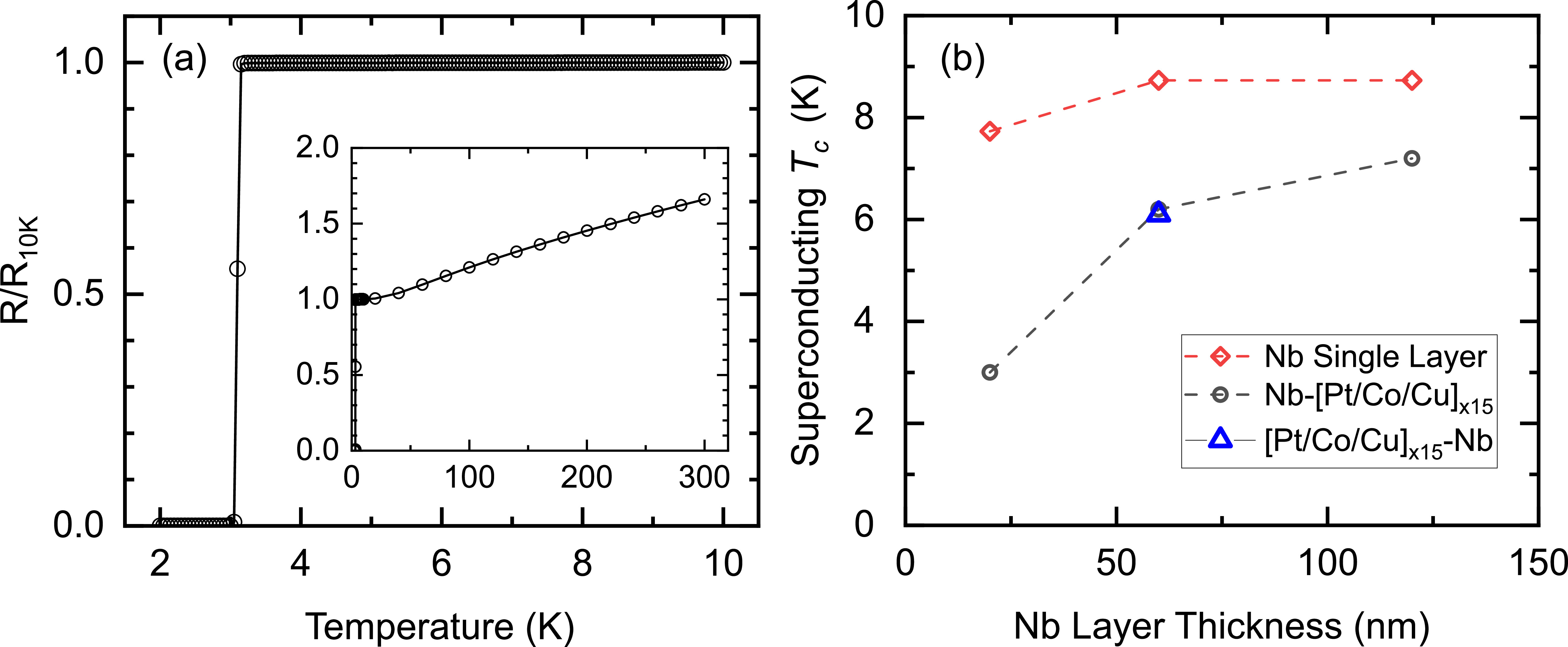 Magnetism in Pt/Co/Cu multilayers: dependence on Co thickness and the ...